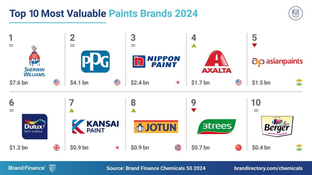 Waardevolle verfmerken: Sherwin troeft PPG af • SchildersVAK.nl